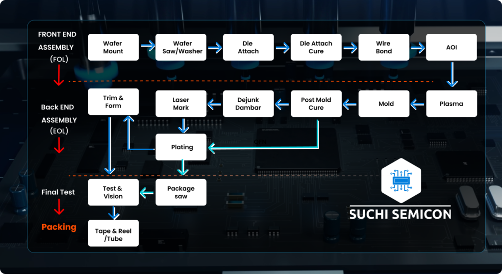 Manufacturing process Flow – Suchi Semicon