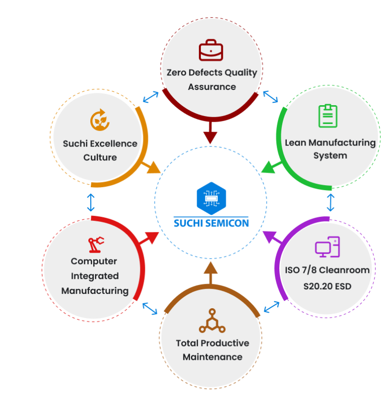 Quality Commitment – Suchi Semicon